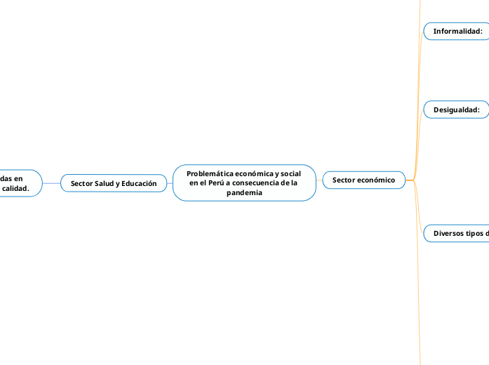 Problemática económica y social en el Perú...- Mind Map